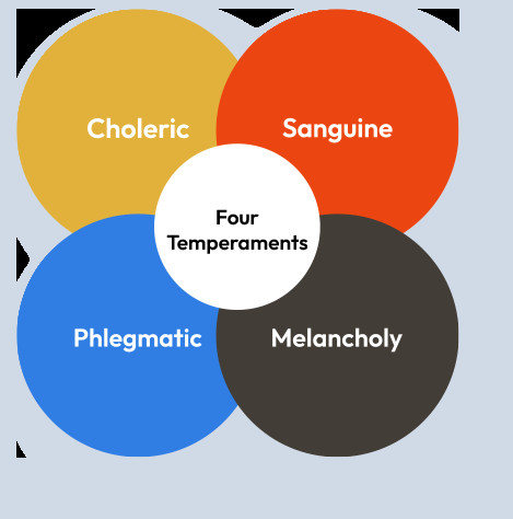 Les 4 Tempéraments : Test en PDF Gratuit - Sketch Note School